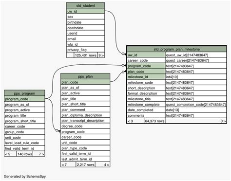 SchemaSpy Table Odyssey Test Quest Std Program Plan Milestone