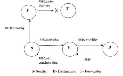 route discovery for qos aodv following four entries are added in every