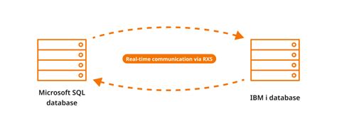 Streamlining Client Management With Rpg Api Express Rxs