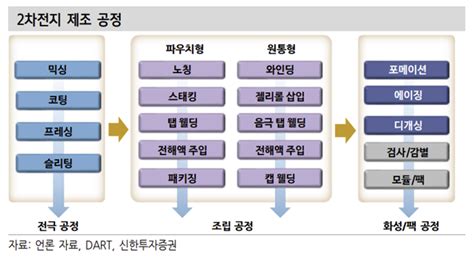 2차전지 산업 탐구 2차전지 제조 공정 및 Value Chain 네이버 블로그 2차전지 산업 탐구 2차전지 제조 공정 및 Value Chain 네이버 블로그