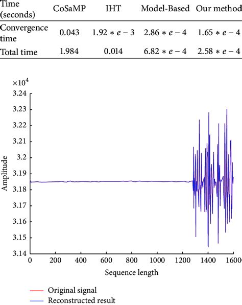comparison of computational complexity performance of recovery