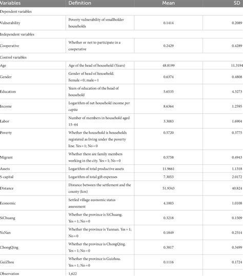 Definition And Descriptive Statistics Of The Variables Involved