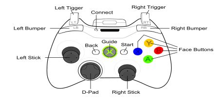 Xbox 360 Controller Input In C Via XInput David Amador