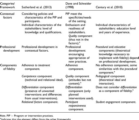 Table 3 From A Comparison Of Fidelity Implementation Frameworks Used In The Field Of Early