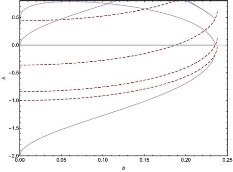 Lowest Eigenvalues Of The Linearized Equation Corresponding To Download Scientific Diagram