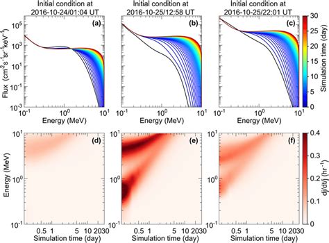 Ac The Temporal Evolution Of Simulated Electron Spin‐averaged Flux