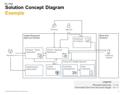 SAP AppHaus • Solution Concept Diagram – Draw a high-level ...