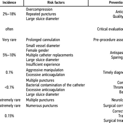 Complications Of Transradial Access Modified From Kanei Download