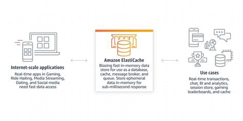 Aws Databases And Analytics On Linkedin Need To Build Real Time Applications That Serve Large