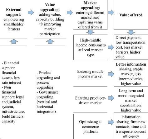 Approach To Improve Smallholder Farmers Market Participation