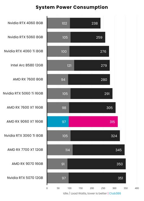 AMD Radeon RX 9060 XT 16GB Review