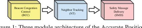 Figure 1 From An Accurate Positioning Geocast Protocol For Safety