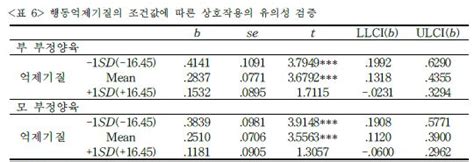 통계분석 Q And A 조절된 매개효과 검증 궁금증입니다
