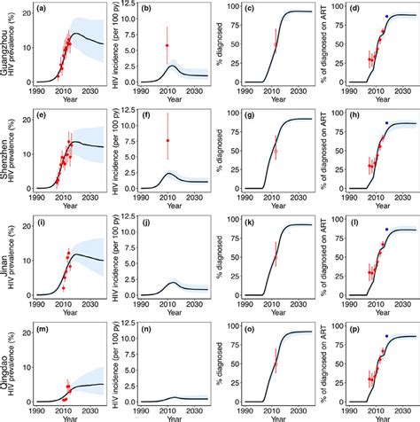 Comparison Of The Model Projections For Each City Against Data On Hiv