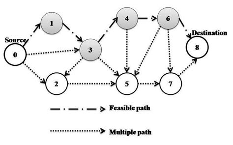 Handoff In Ca Aomdv Iii Proposed Methodology Transmission In Aomdv