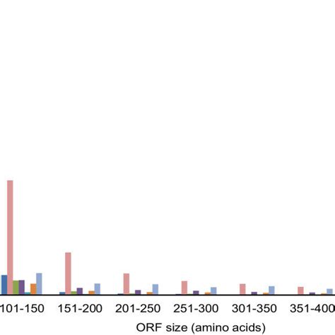 Length And Tissue Distribution Of Open Reading Frames Orfs Derived Download Scientific
