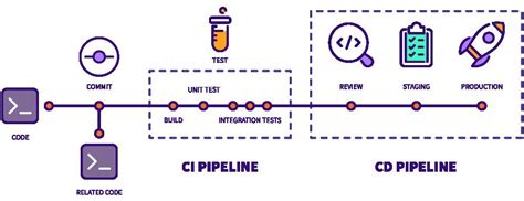 Ci Cd Devops Automation Softwareengineering Azuredevops Aarzu