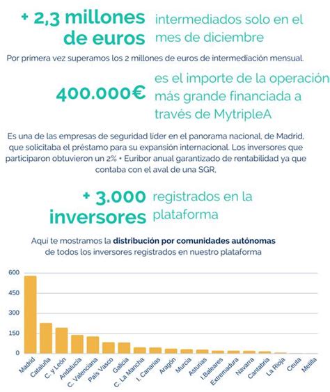 Mytriplea Supera Los 21m€ En Préstamos A Empresas Y Duplica El Volumen