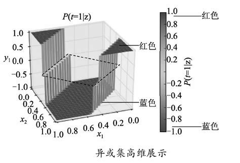 使用隐藏层解决非线性问题 Tensorflow Orchome