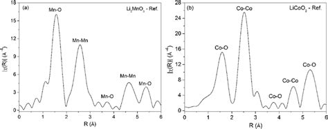 Exafs Data At The A Mn K Edge Of Li 2 Mno 3 And B Co K Edge Of