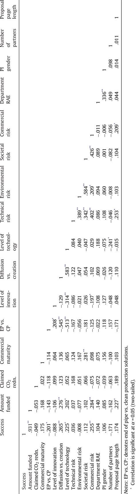 Correlation Table Of The Variables Download Scientific Diagram