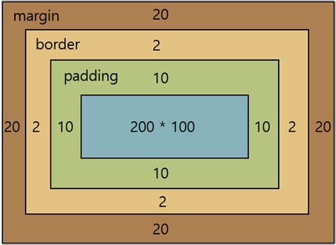 CSS 박스 모델 구성 요소 및 box sizing 속성