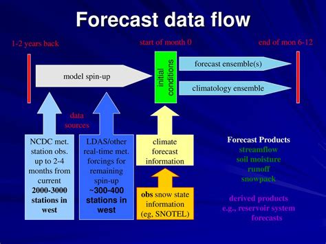 A Multimodel Streamflow Forecasting System For The Western Us Ppt