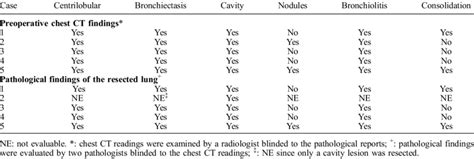 Correlations Between Preoperative Chest Computed Tomography CT