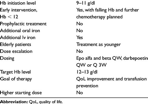 Condensed Eortc 2007 Guidelines For Erythropoiesis Stimulating Agents