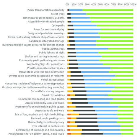 A Walkability Score Map In The Netherlands Download Scientific Diagram