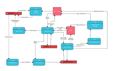 Online Shopping System Ebay Like Dfd Data Flow Diagram Flow