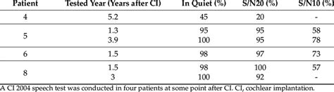 Results Of Speech In Noise Test Download Scientific Diagram