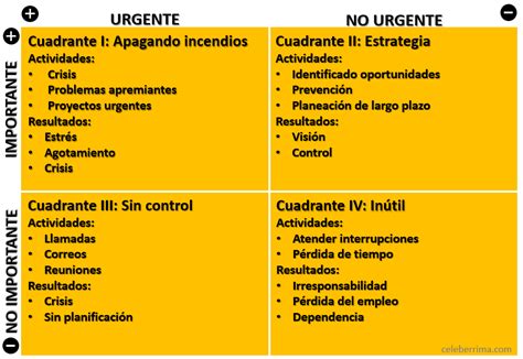 Qué Es La Matriz Eisenhower O Matriz De Administración Del Tiempo