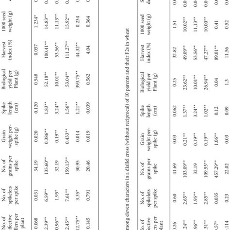 A Analysis Of Variance Among Eleven Characters In A Diallel Cross