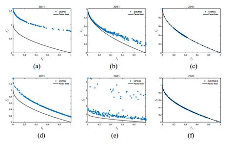 Handling Multi Objective Optimization Problems With A Comprehensive Indicator And Layered