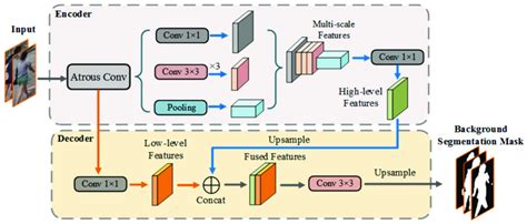 The Process Of Background Segmentation With Deeplabv3 Download