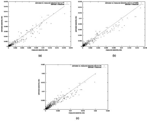 Estimated Selectivity Ratio Versus Measured Selectivity Ratio A Ft