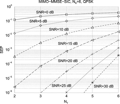 Performance Of Mimo Mmse Sic As A Function Of N For Qpsk N 6 And