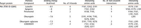 Summary Of The Top 5 Scoring Phenolic Compounds Against Akt Where