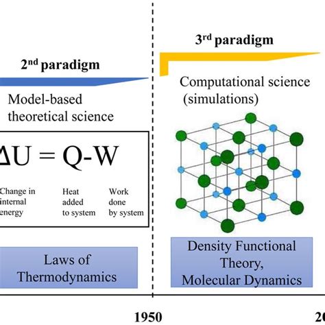 The Four Paradigms Of Science Empirical Theoretical Computational