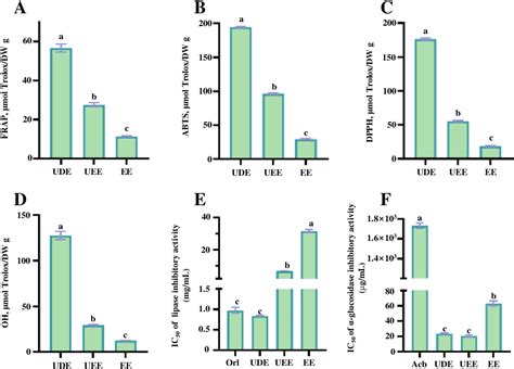 Figure 4 From Ultrasound Assisted Deep Eutectic Solvent Extraction Of Phenolic Compounds From