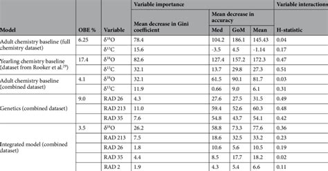 Summary Of Variable Importance Measures From The Random Forest Models