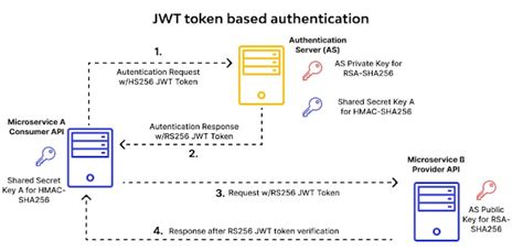 What Are The Types Of Authentication In Aspnet Mvc