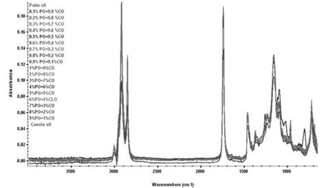 Full Fourier Transform Mid Ir Spectra 4000 650 Cm7 Of