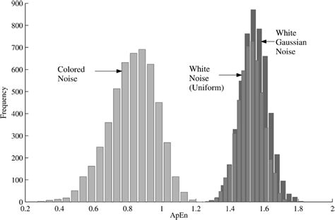 Histograms Of Apen For White Gaussian Noise White Uniform Noise And