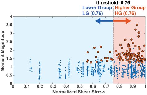 Correlation Between Magnitude Of Induced Seismicity And Normalized