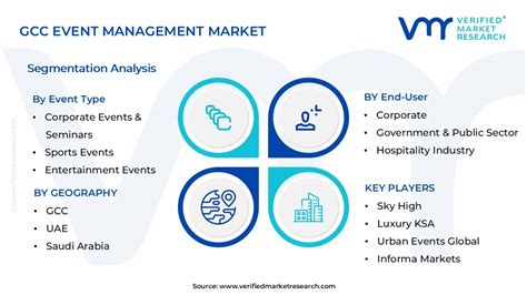 Gcc Event Management Market Size And Forecast