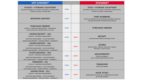 SiteSense SAP S HANA Integration