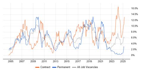 Itil Contracts In Warwick Co Occurring Skills And Contractor Rates It