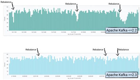 Kafka Connect Improvements In Apache Kafka 23 Confluent